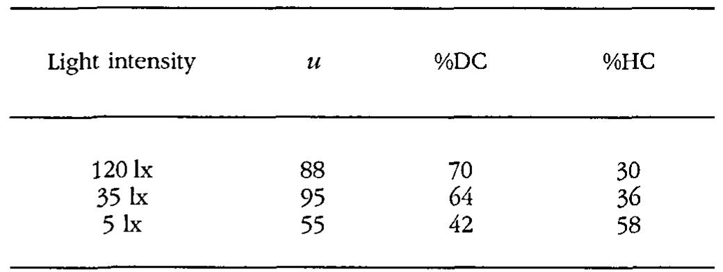 Iii - frequencies (n) and percent of direct (dc) and hop-