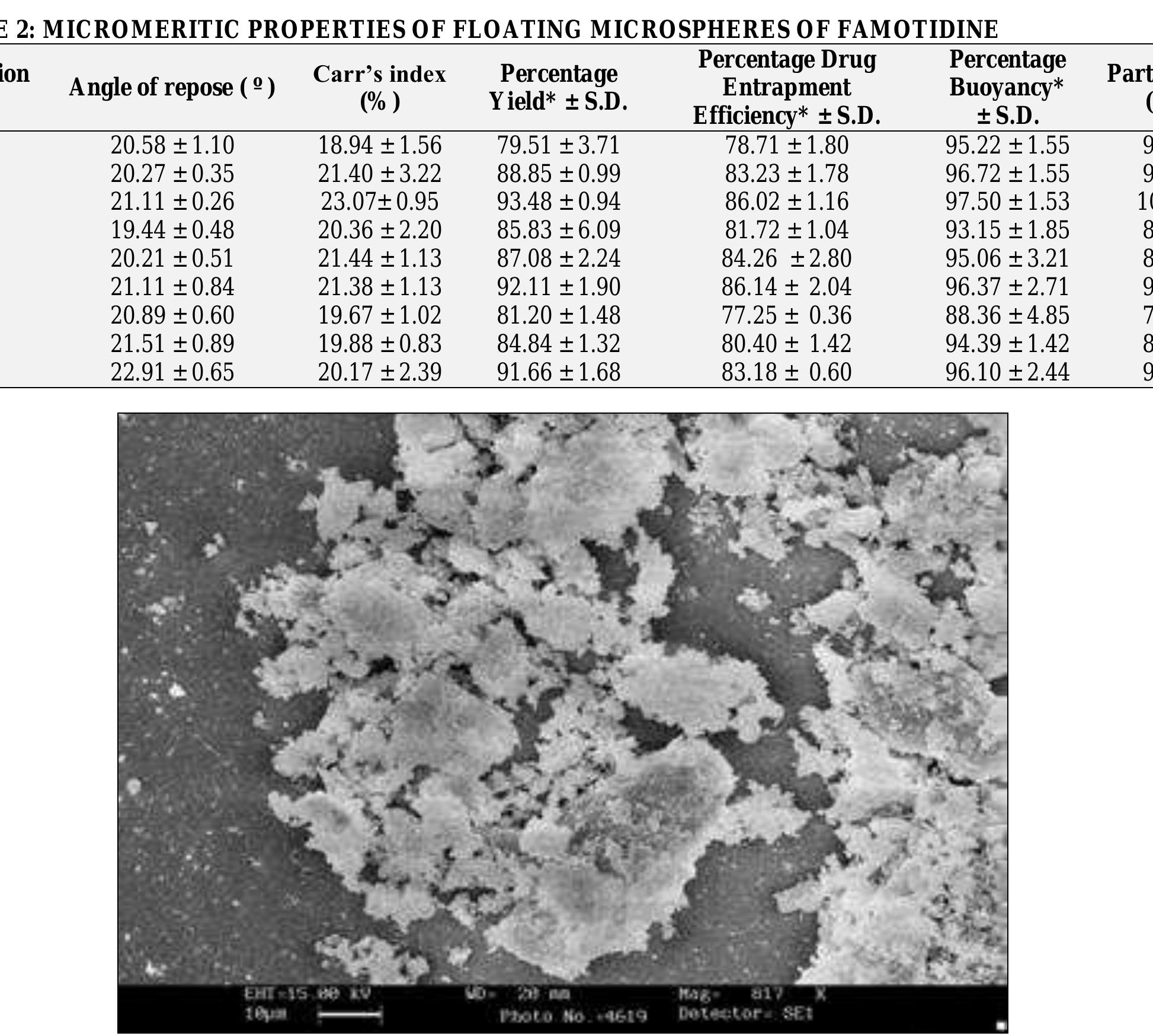 ; formulation chart floating microspheres of famotidine >