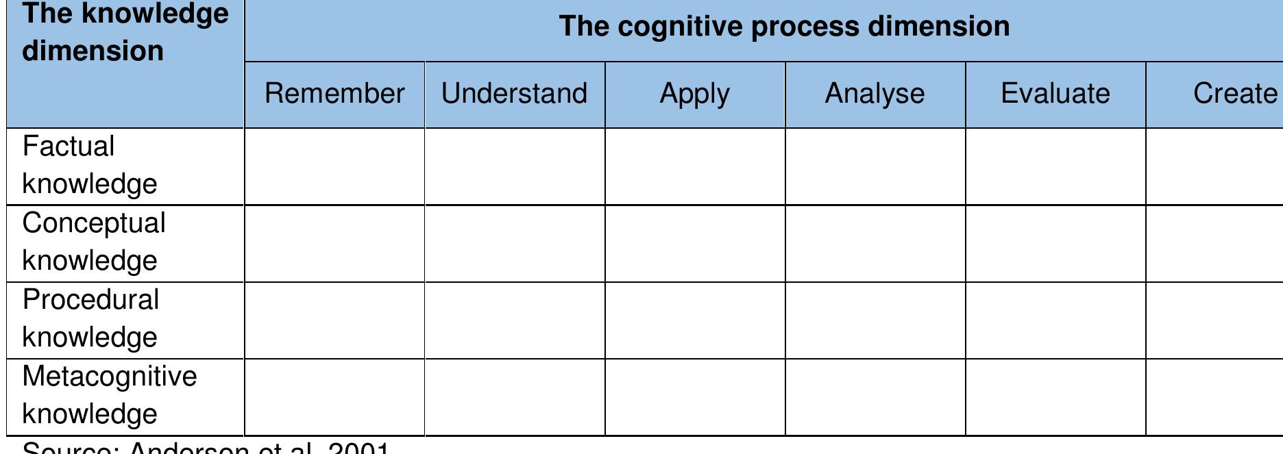 Revised bloom’s taxonomy the cognitive processes are defined