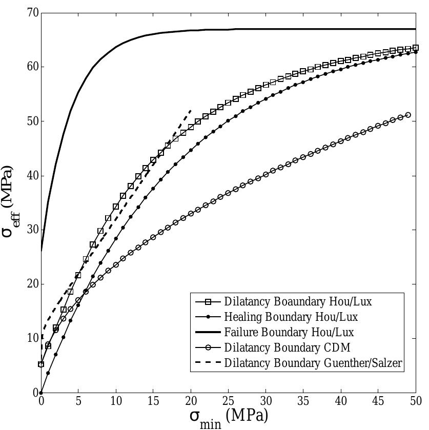 Figure 4 - Geomechanical Behaviour of Rock Salt: Assessment