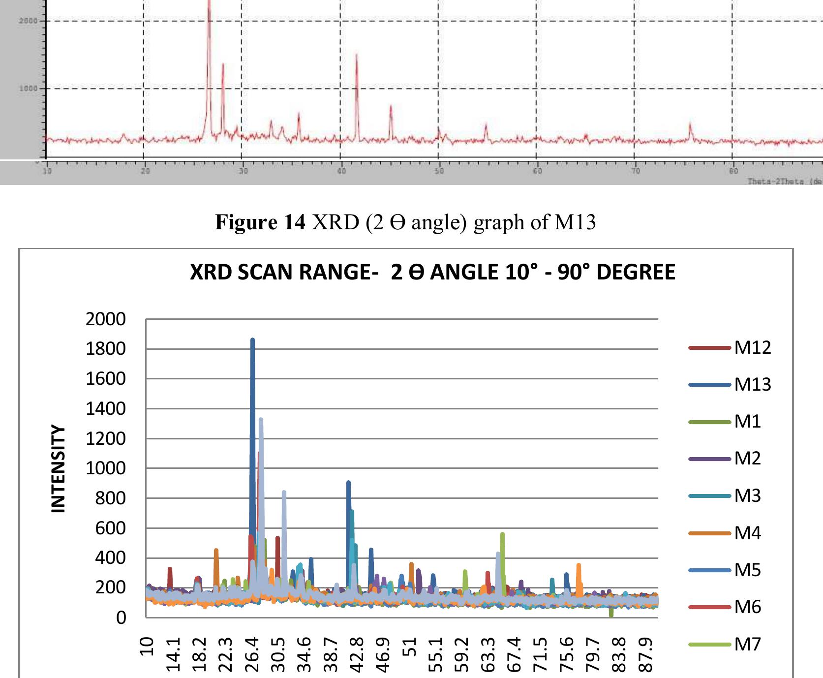 Combined xrd pattern (2 © angle) graph