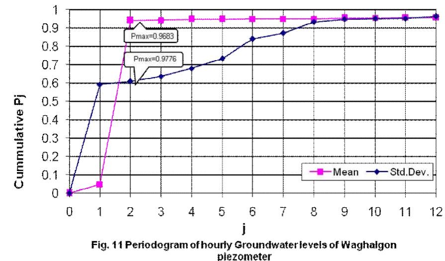 Periodogram of hourly groundwater levels of