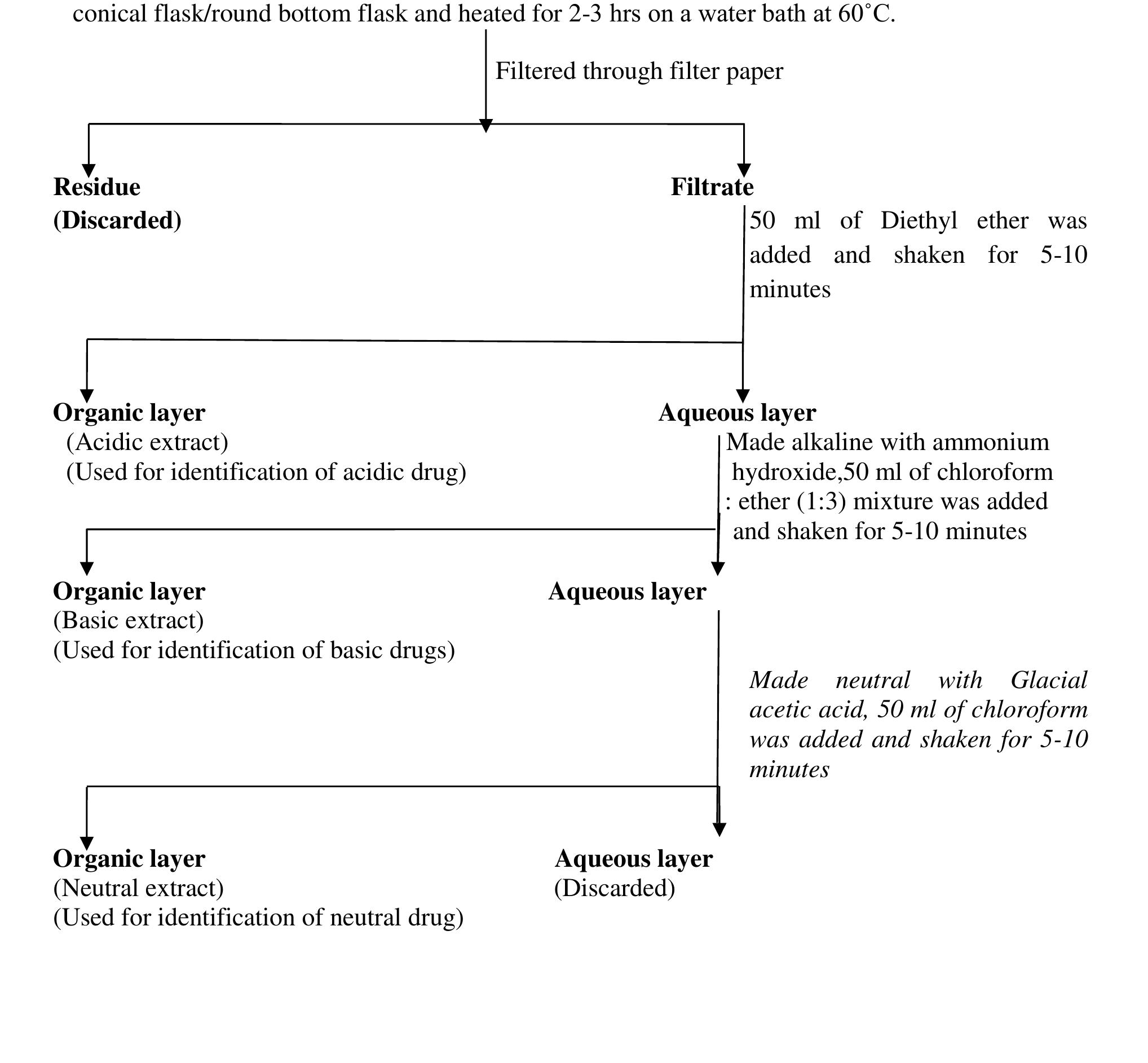 Flow chart 1: extraction process of drug from viscera