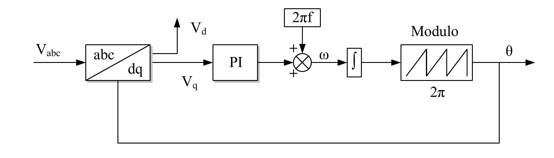 The inputs of the pll model are the three phase voltages