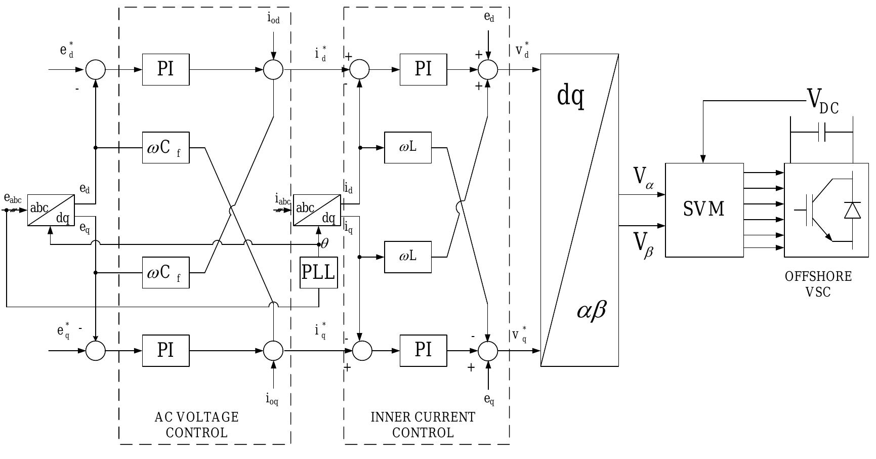 2: control structure of the offshore converter - strategy 2