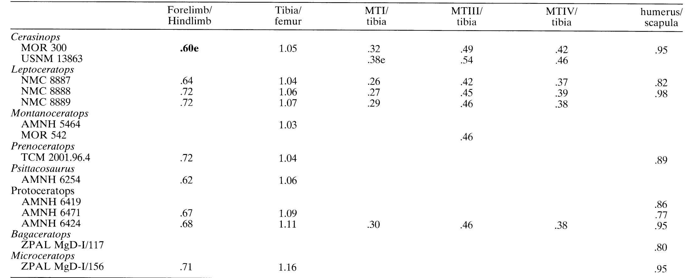 Forelimb, humerus plus radius; hindlimb, femur plus tibia.