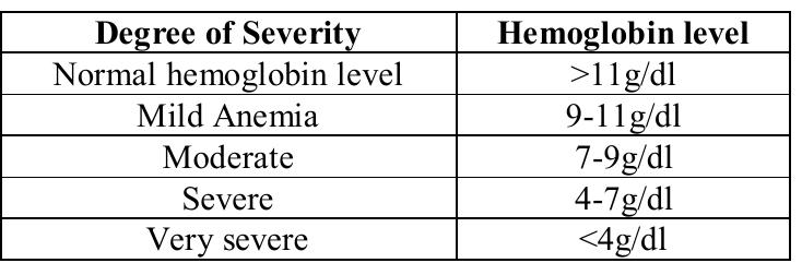 Classification of anemia by degree of severity”