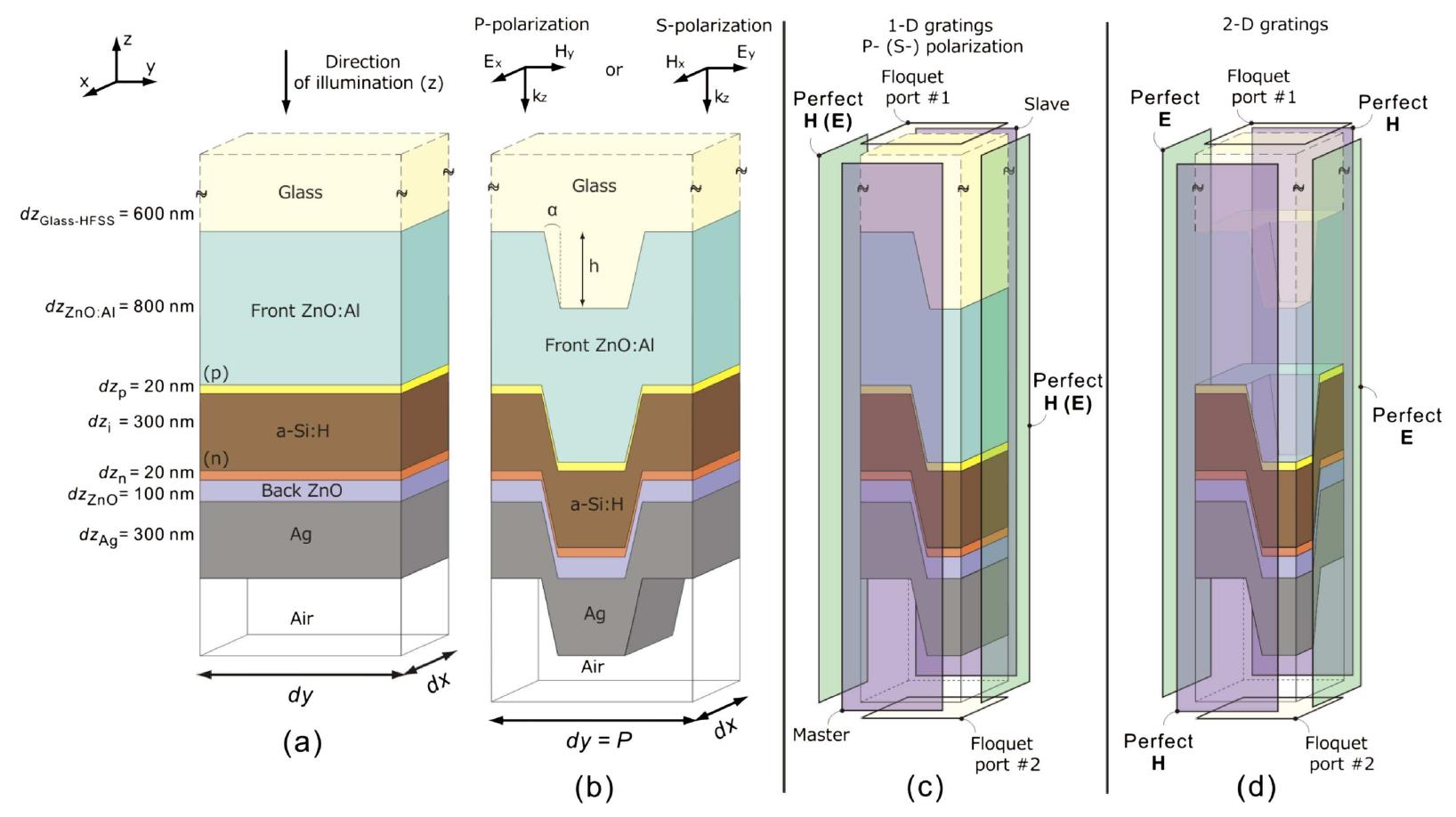 Schematic structures (unit cells) of thin-film silicon solar