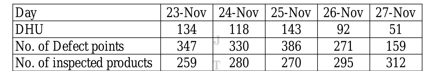 Dhu chart of the week the corrective actions defects are