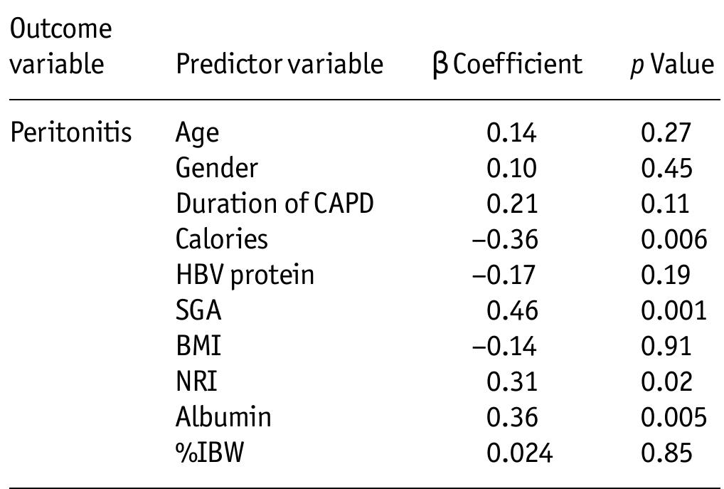 Capd =continuous ambulatory peritoneal dialysis; hbv=high