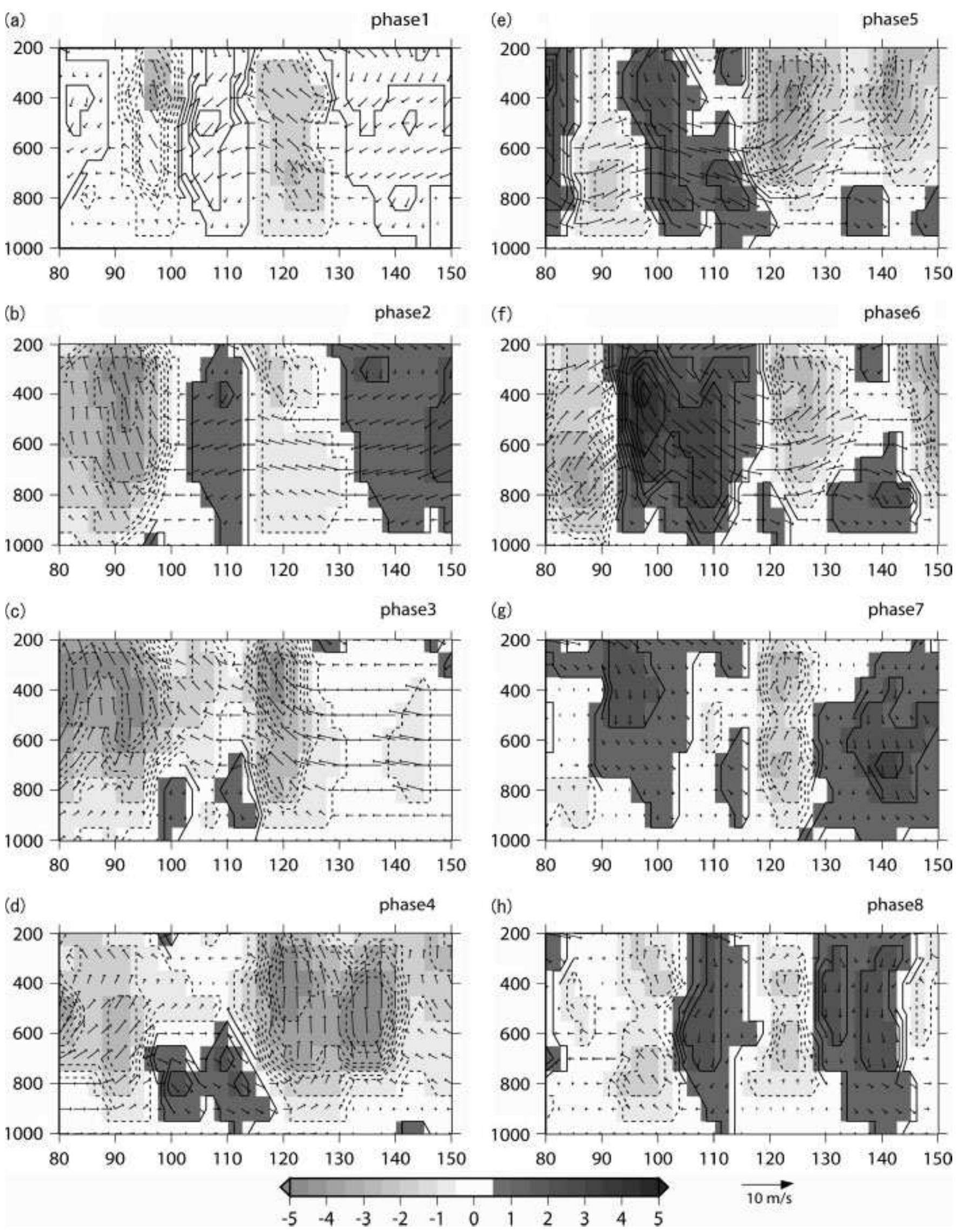 Vertical cross section of vertical (@) and zonal (u) wind