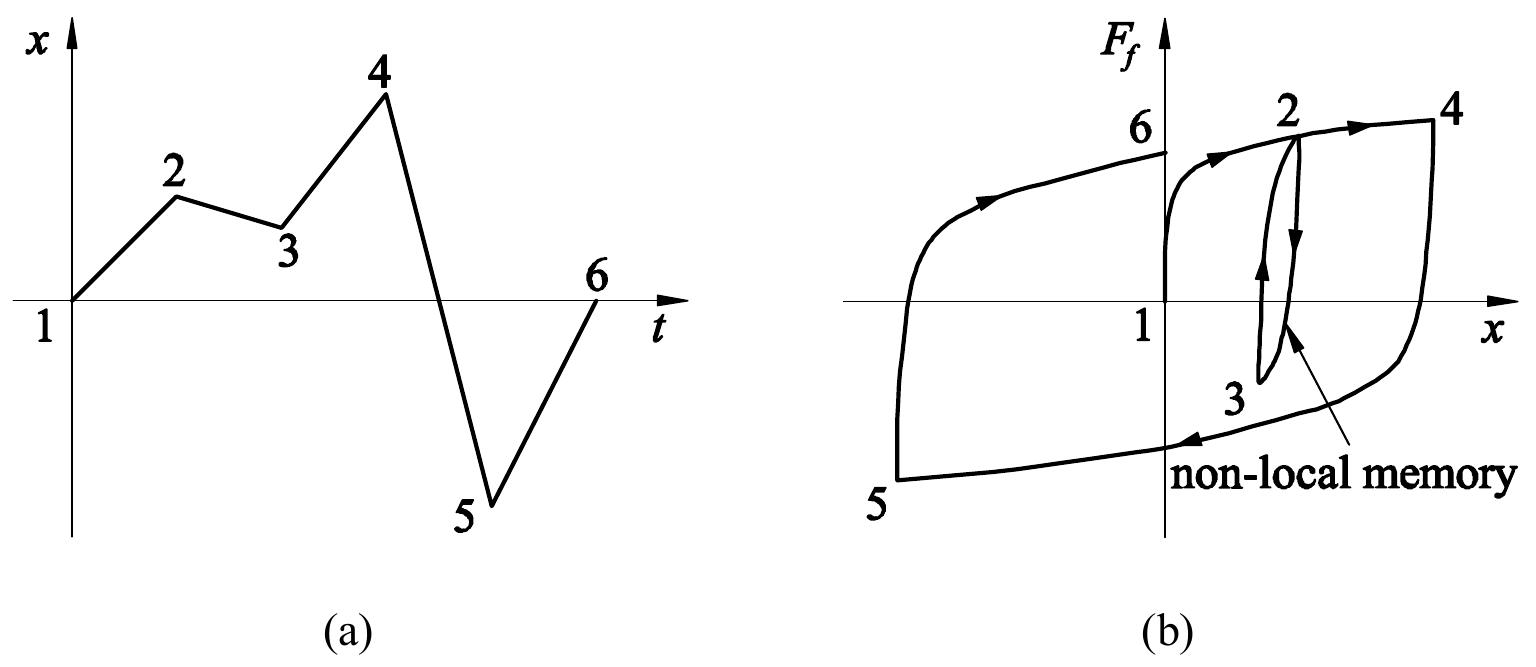 5. pre-sliding friction: ramp positioning profile (a) and