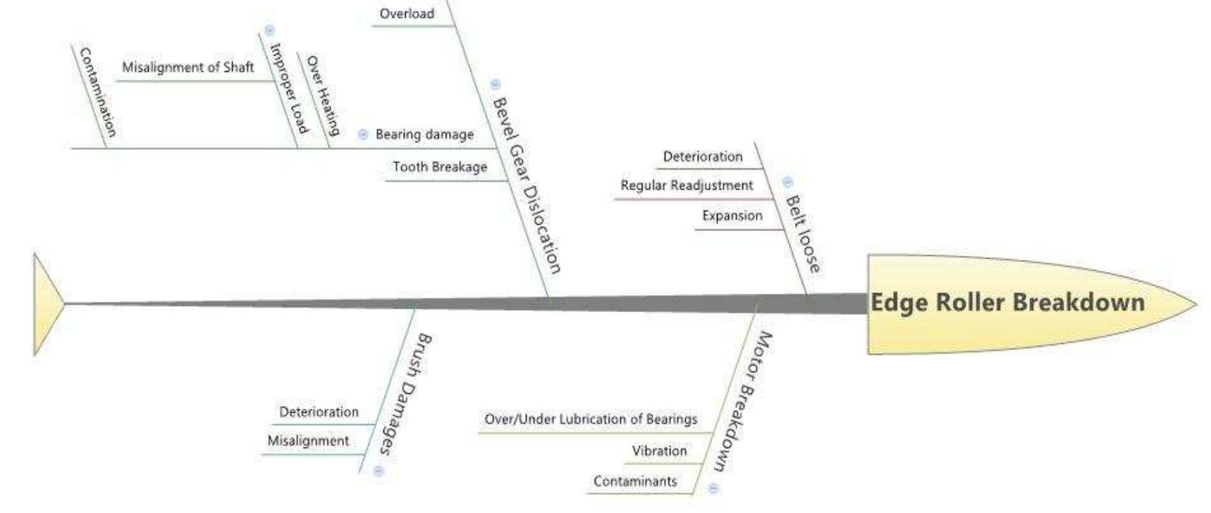 Final cause and effect diagram of edge roller breakdowns