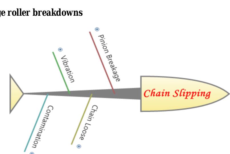 Initial cause and effect diagram of c hain slipping