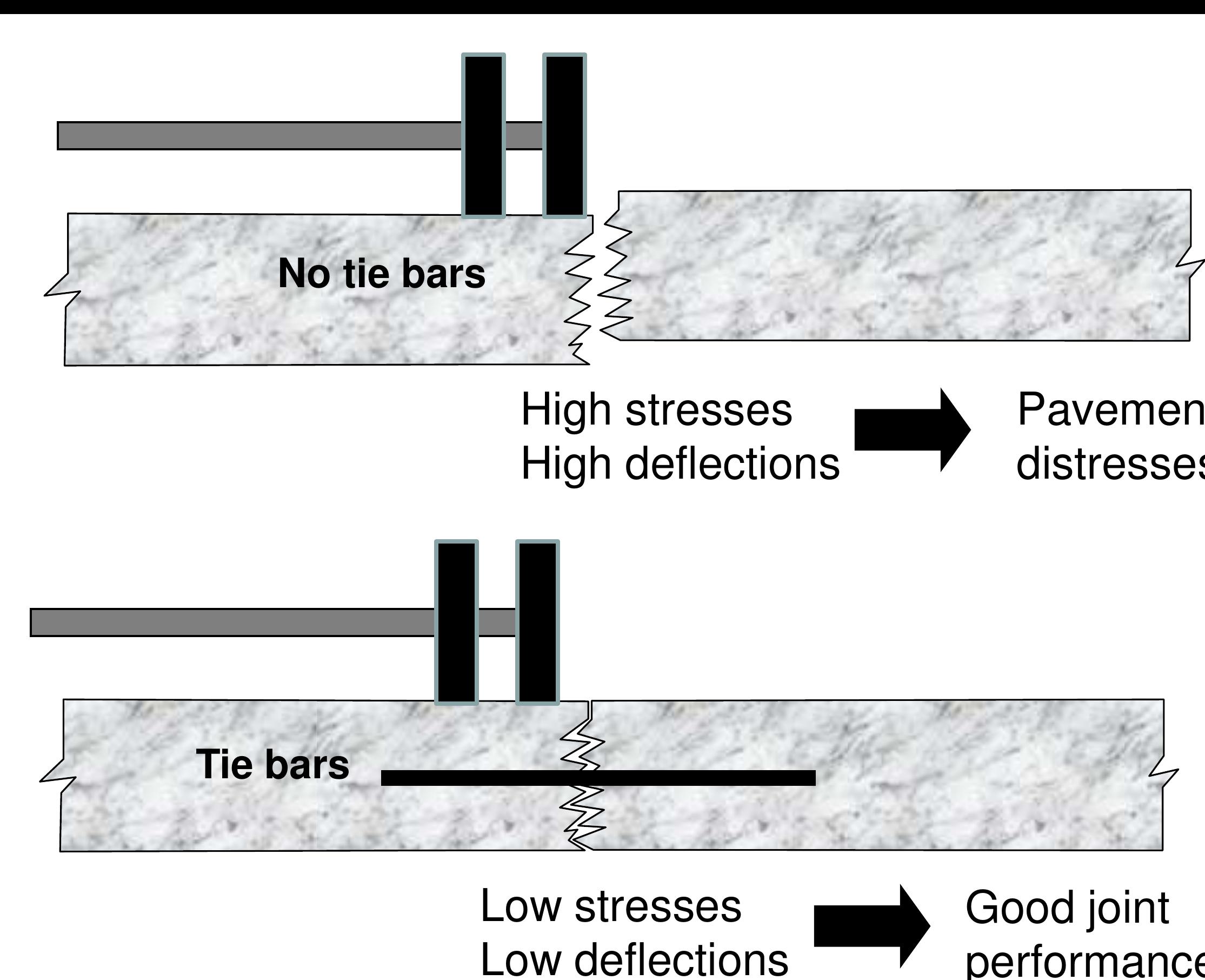 (PDF) Dowel and Tie Bars in Concrete Pavement Joints: Theory and ...