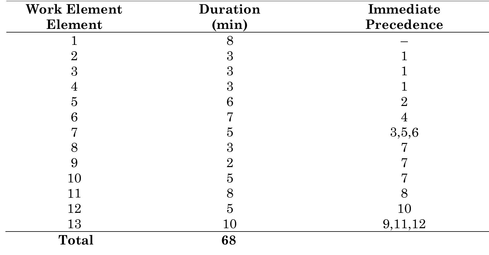 Heuristic: largest candidate rule