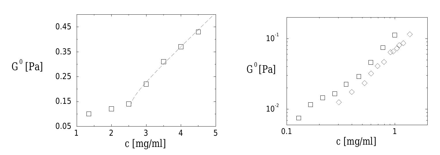 Plateau modulus for pure actin ( ( left: the entanglement