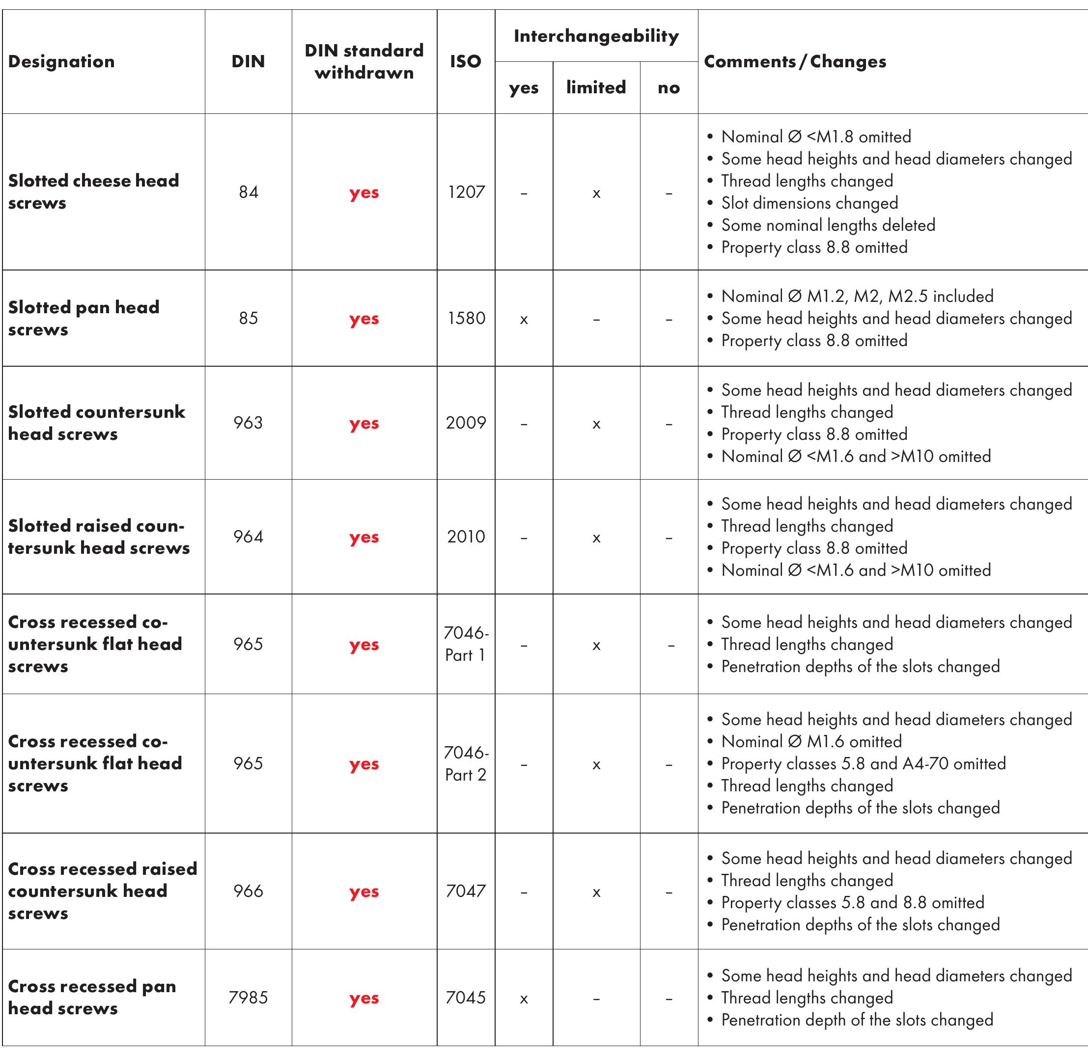 (PDF) Fasteners DIN-EN-ISO_standards.pdf