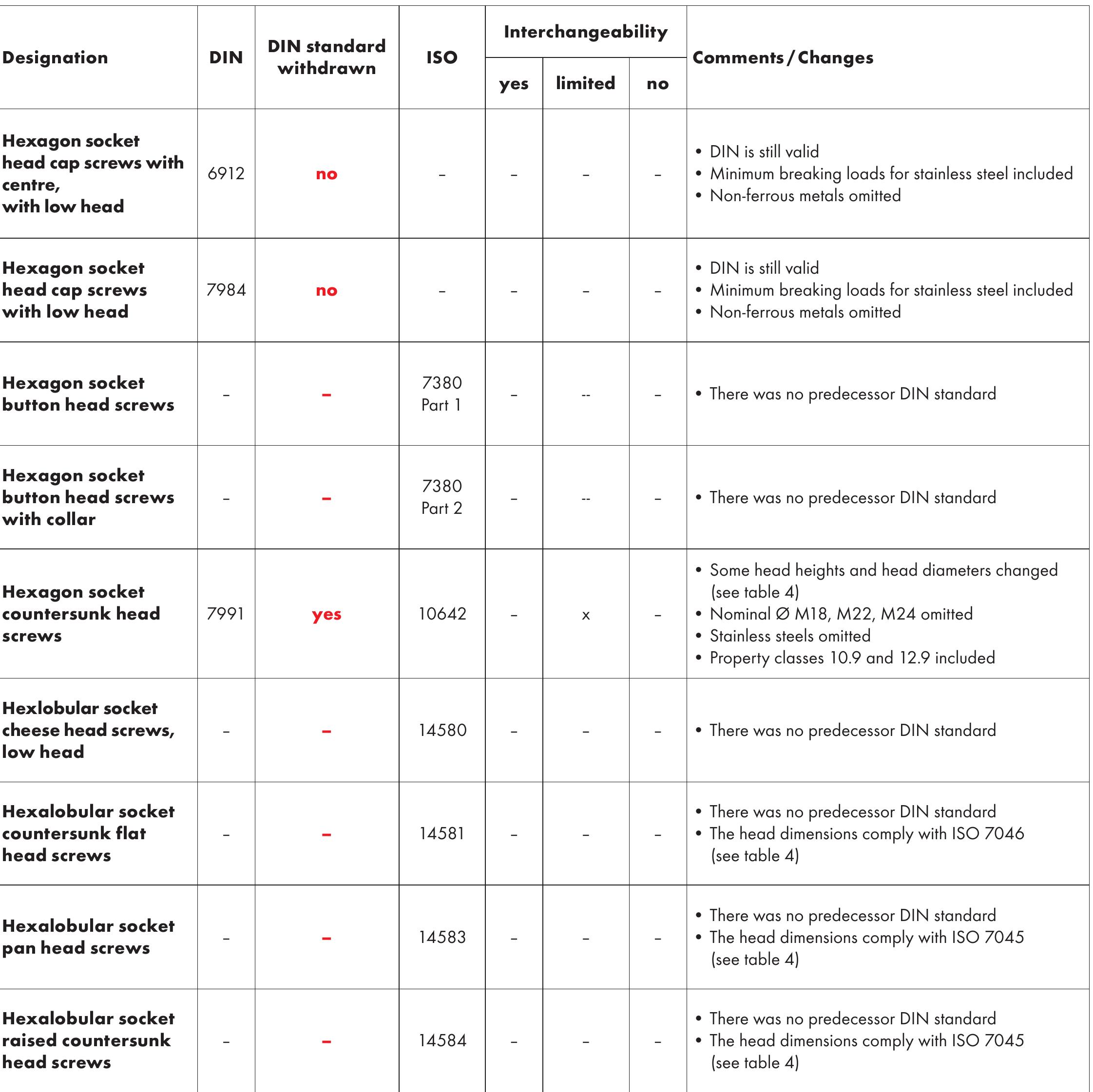 (PDF) Fasteners DIN-EN-ISO_standards.pdf