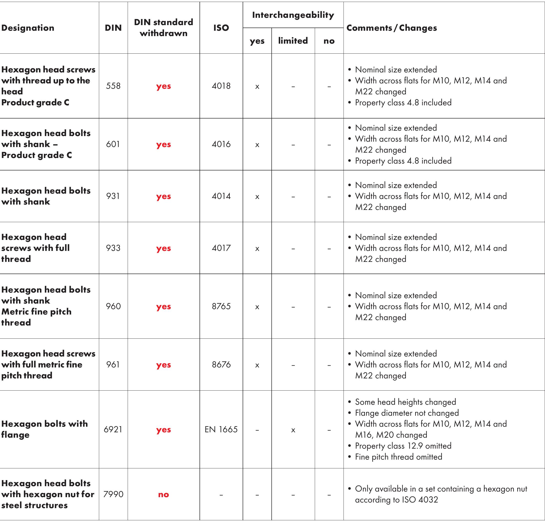 (PDF) Fasteners DIN-EN-ISO_standards.pdf