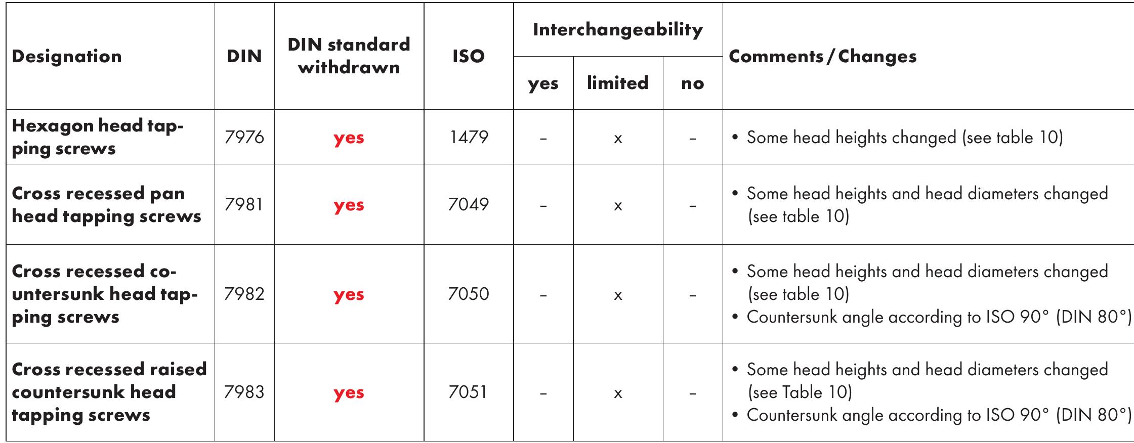 (PDF) Fasteners DIN-EN-ISO_standards.pdf