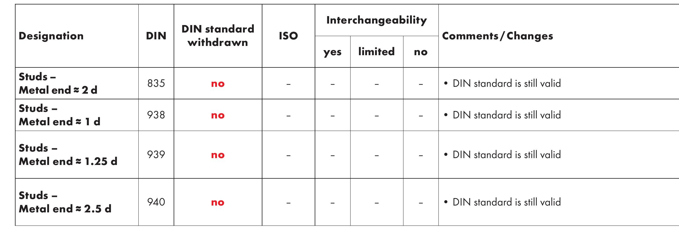 (PDF) Fasteners DIN-EN-ISO_standards.pdf