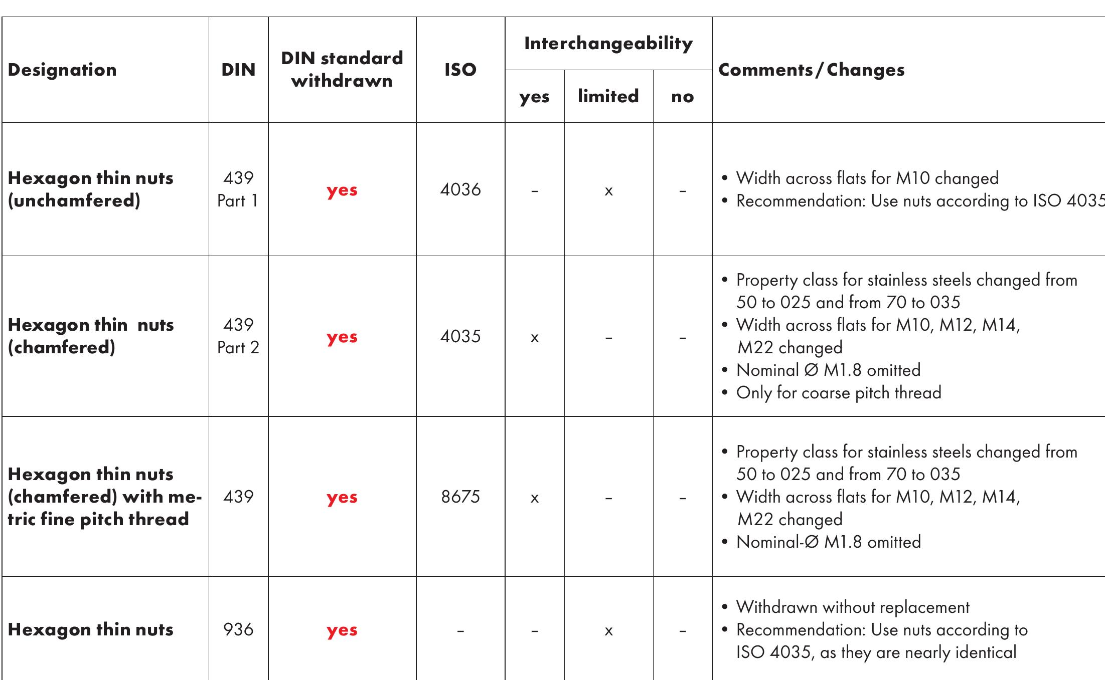 (PDF) Fasteners DIN-EN-ISO_standards.pdf