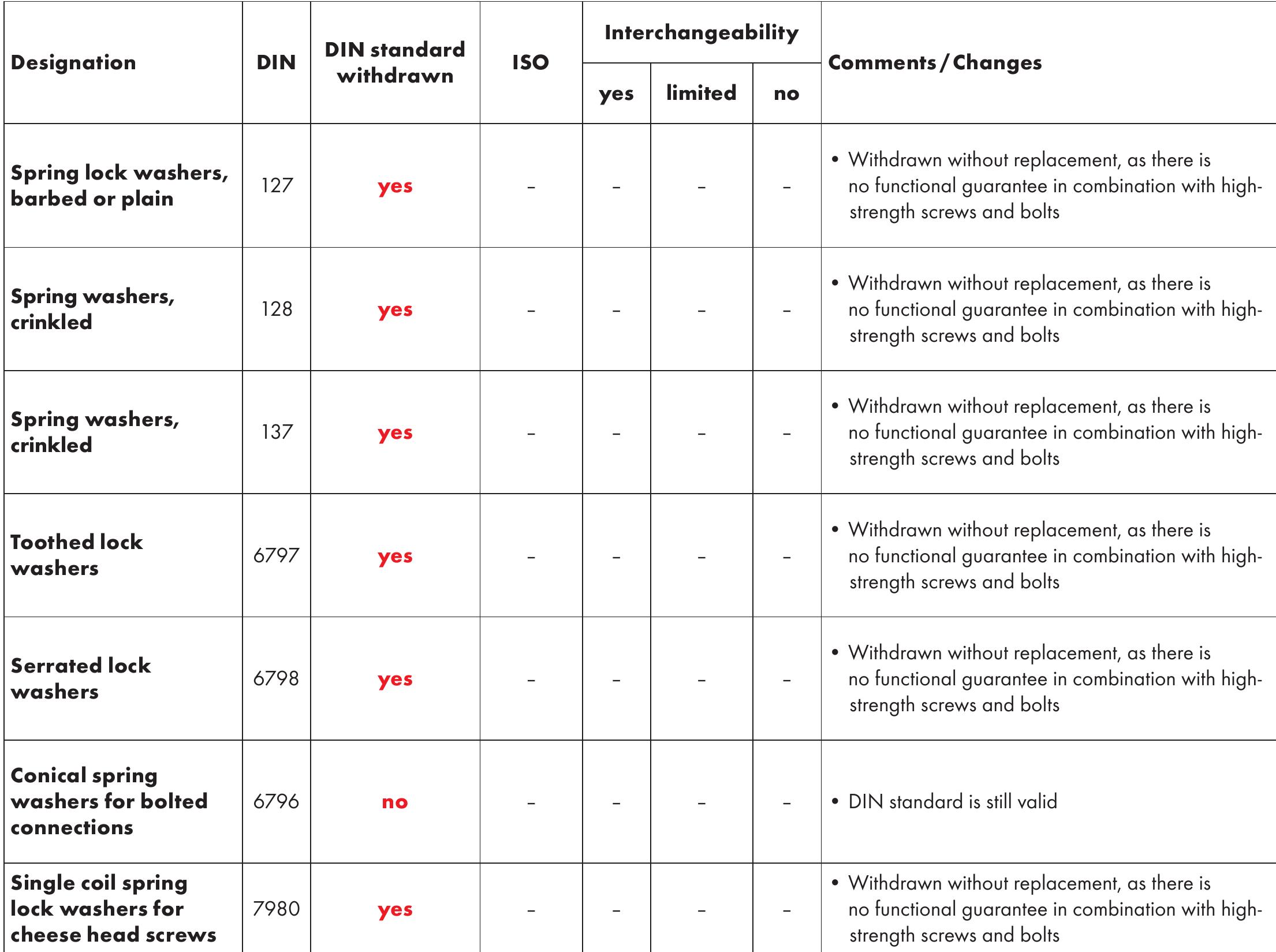 (PDF) Fasteners DIN-EN-ISO_standards.pdf