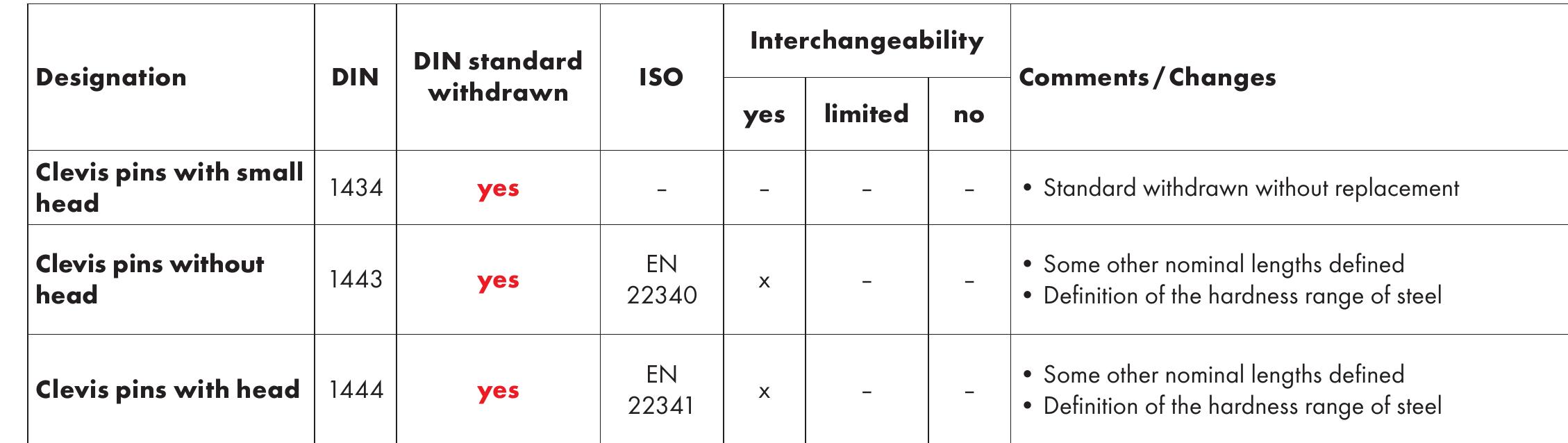 (PDF) Fasteners DIN-EN-ISO_standards.pdf