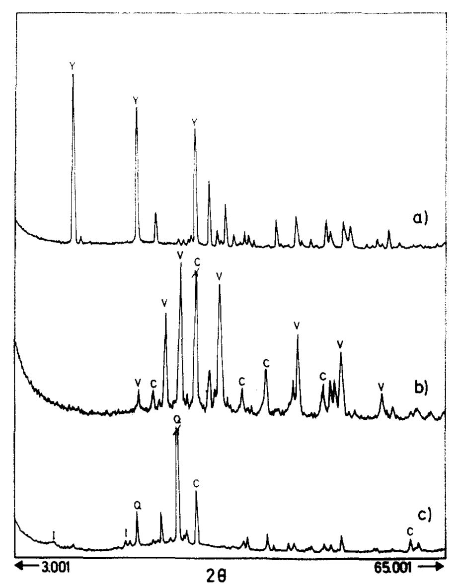 Xrd patterns of the repair materials. key: y = gypsum, v