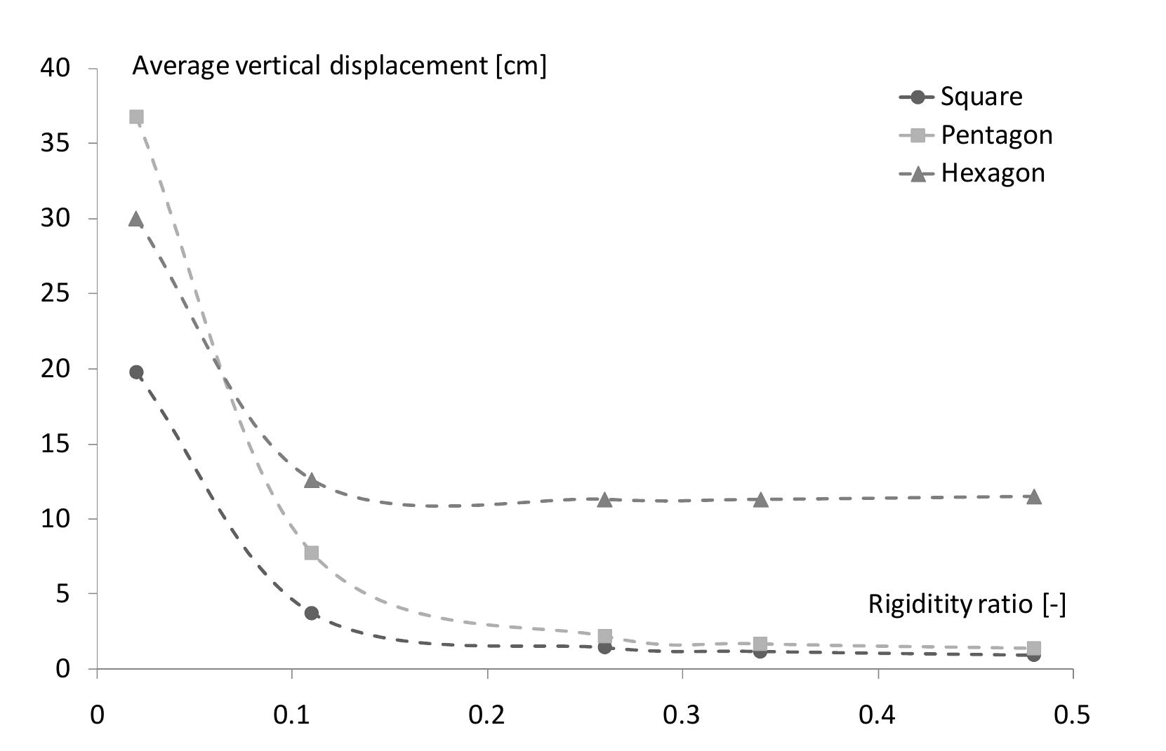 Parametric analysis on the rigidity ratio of steel struts