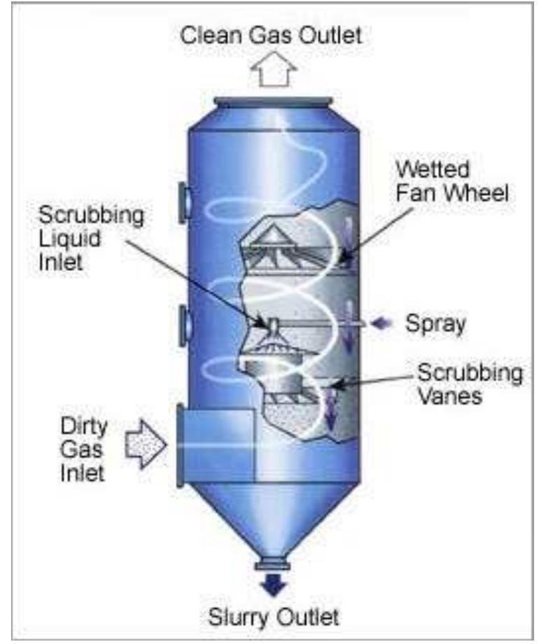 Example of wet scrubber [ref. 34] most efficient method is