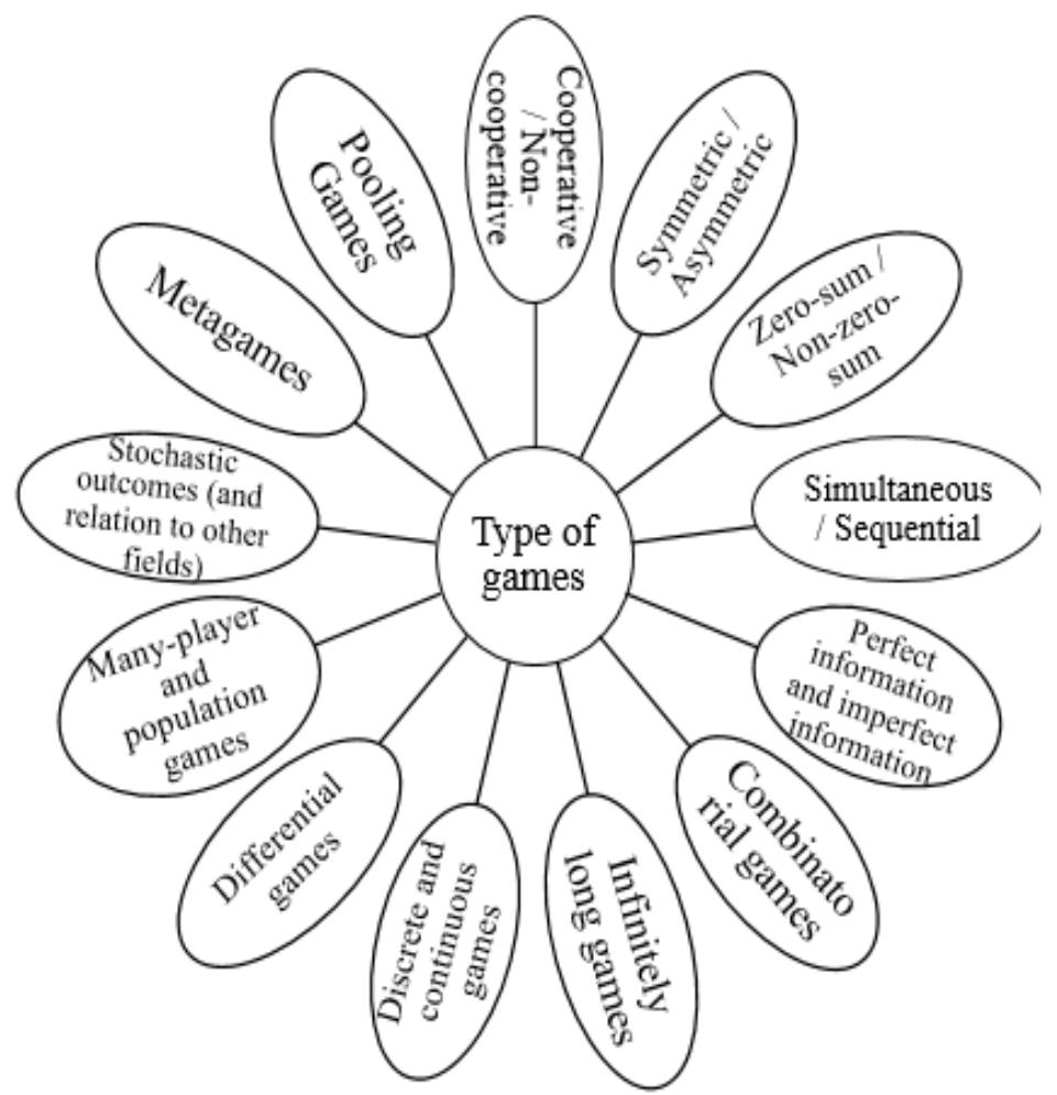 Different types of game