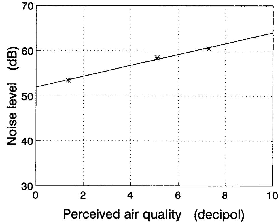 Noise levels in chamber b and perceived air quality in