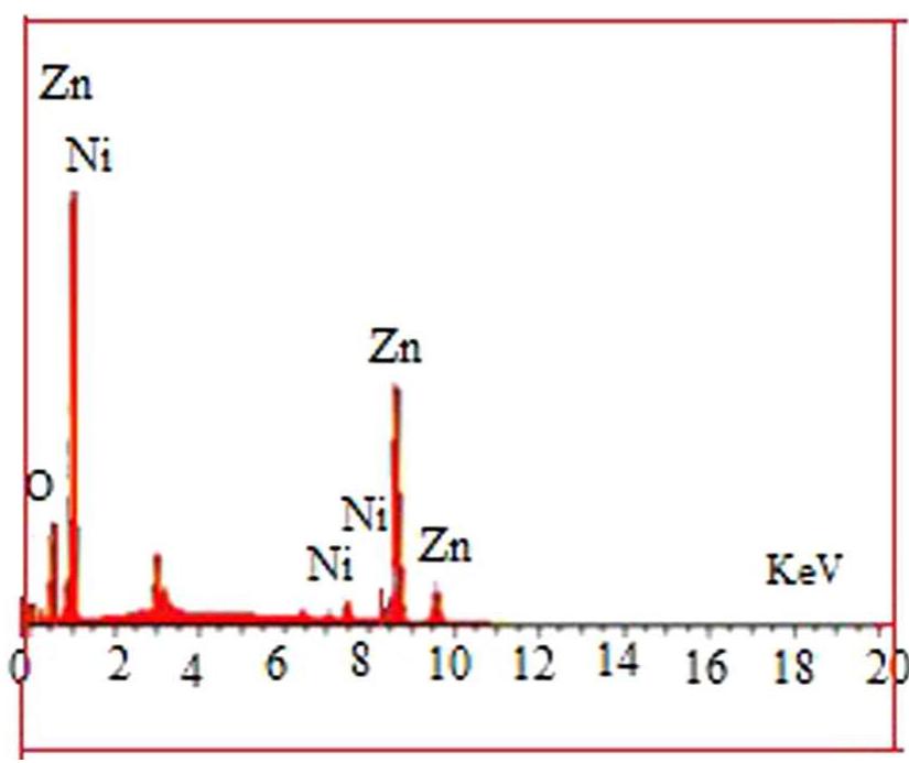 Eds spectra of ni doped zno nanoparticles