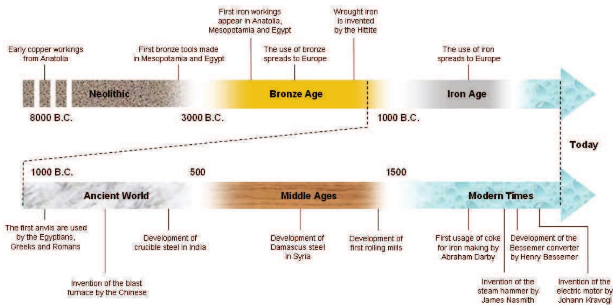 Timeline of incremental metal working.