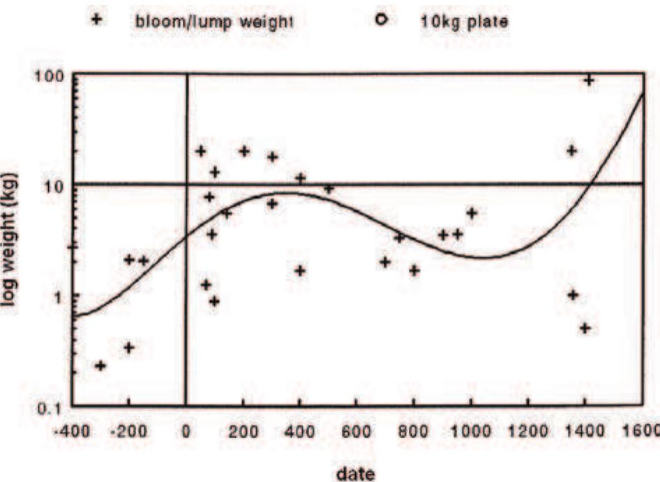 Weights of iron blooms excavated in europe plotted against