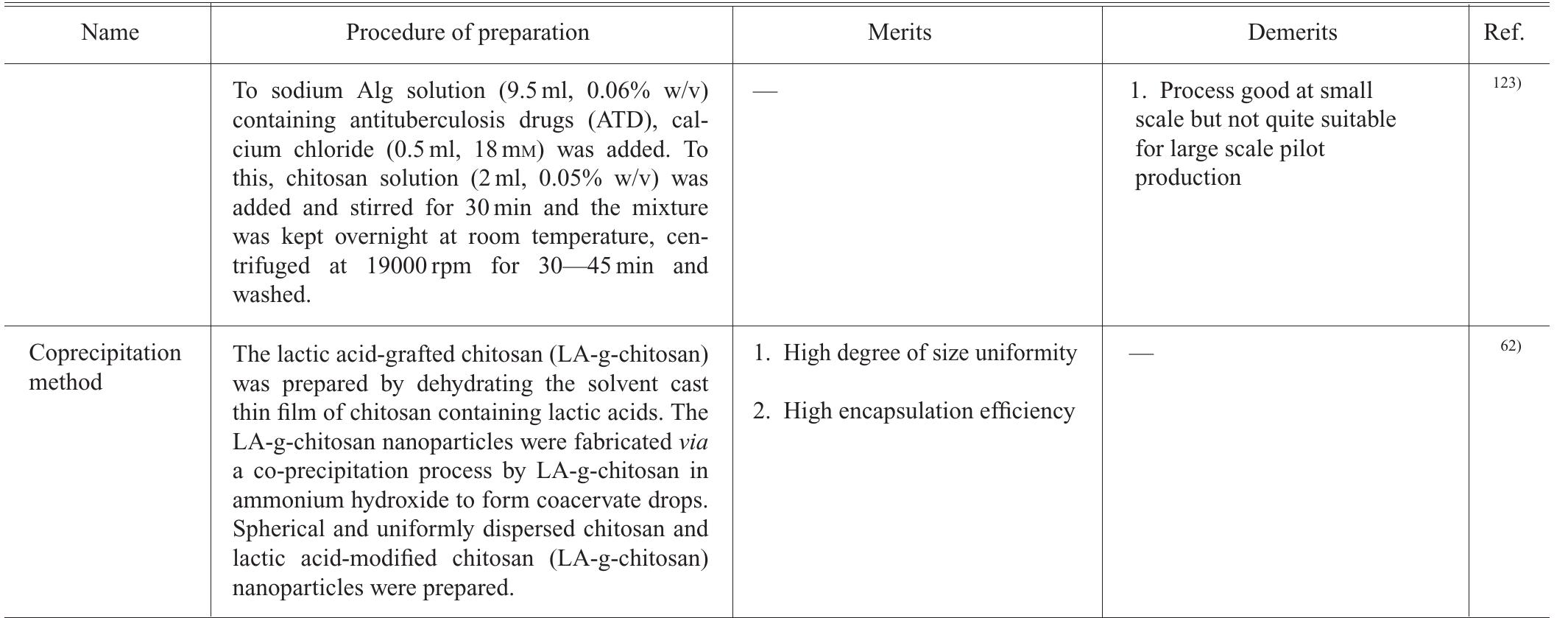 Mechanism of formulation of chitosan nanoparticles by poly-