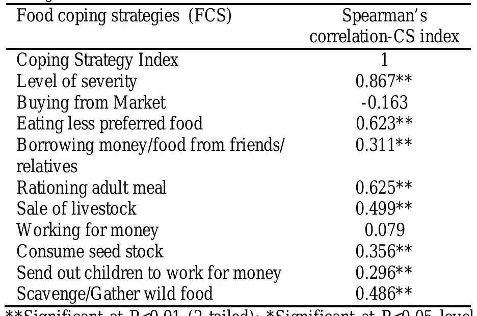 Coping strategy index correlation for food coping strategies