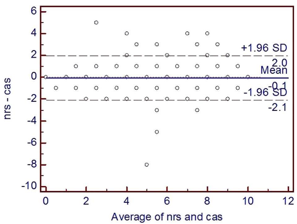 Bland-altman plot of numeric rating scale (nrs) and color