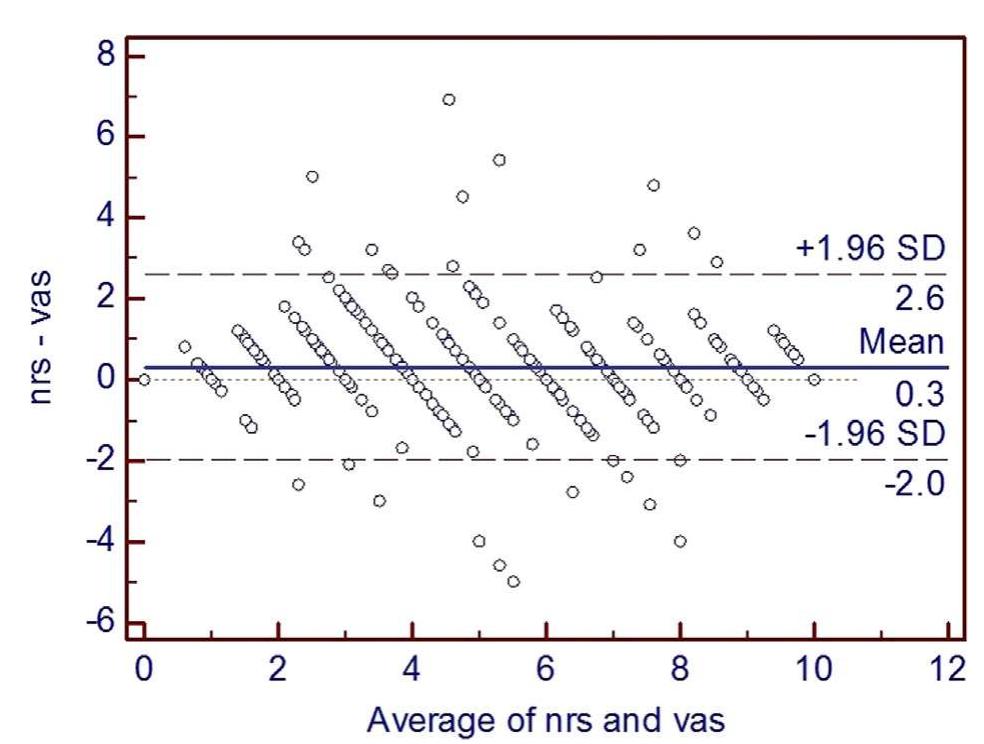 Bland-altman plot of numeric rating scale (nrs) and visual