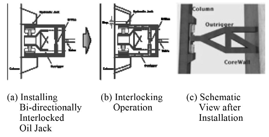 Oil jack outrigger joint system.