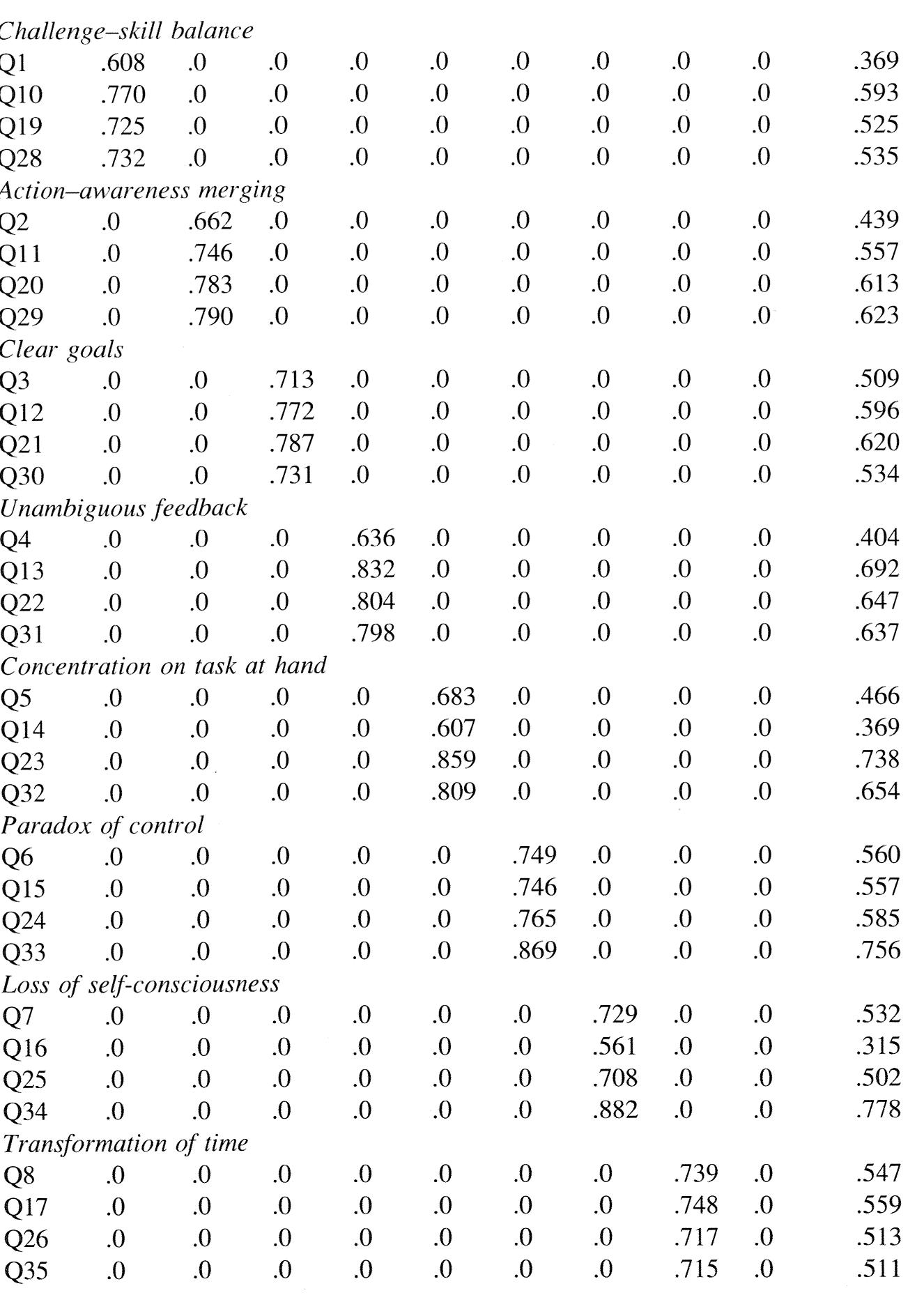 (PDF) Development and Validation of a Scale to Measure Optimal ...