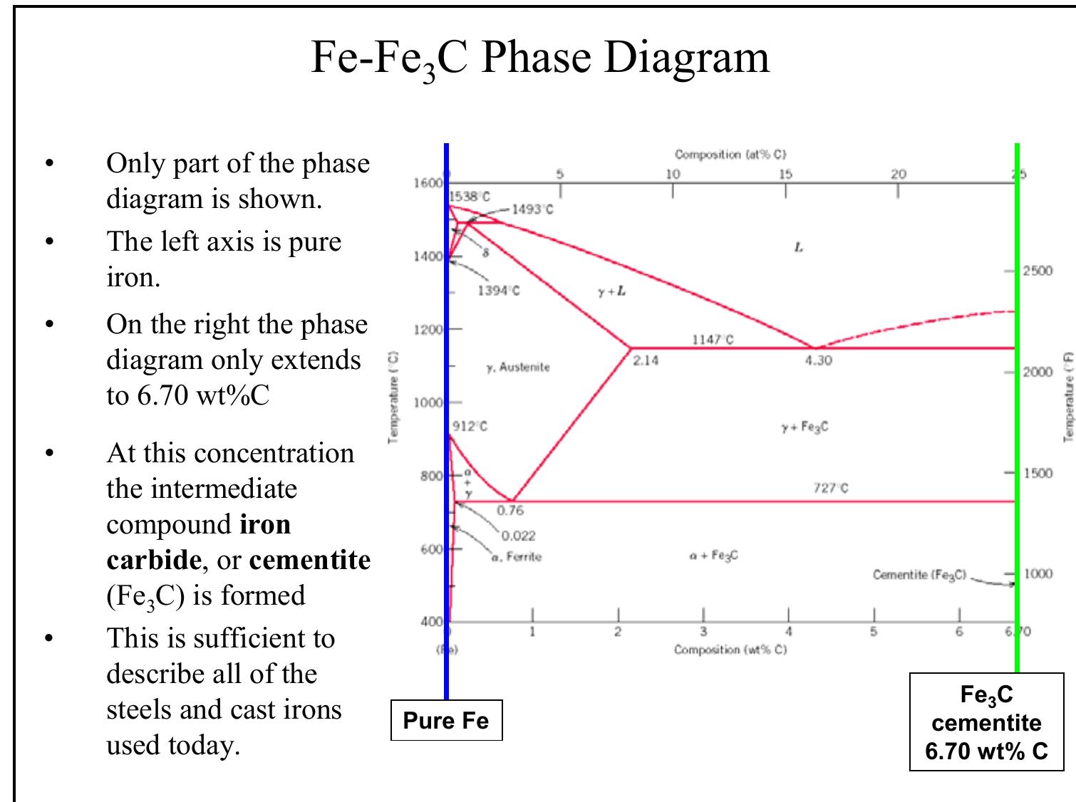 Figure 3 - Fe-C Phase Diagram
