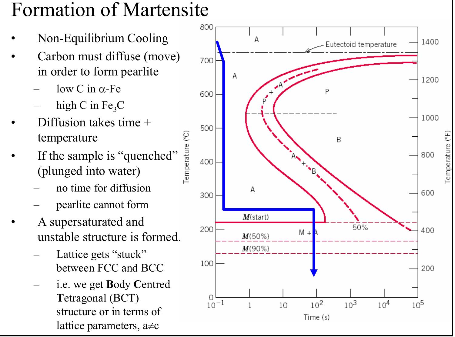 Figure 20 - Fe-C Phase Diagram
