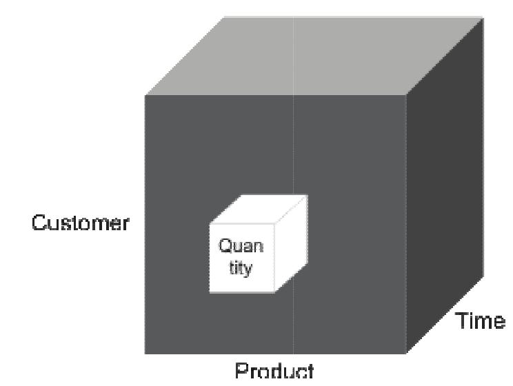 Olap cube with the dimensions of customer, product, and