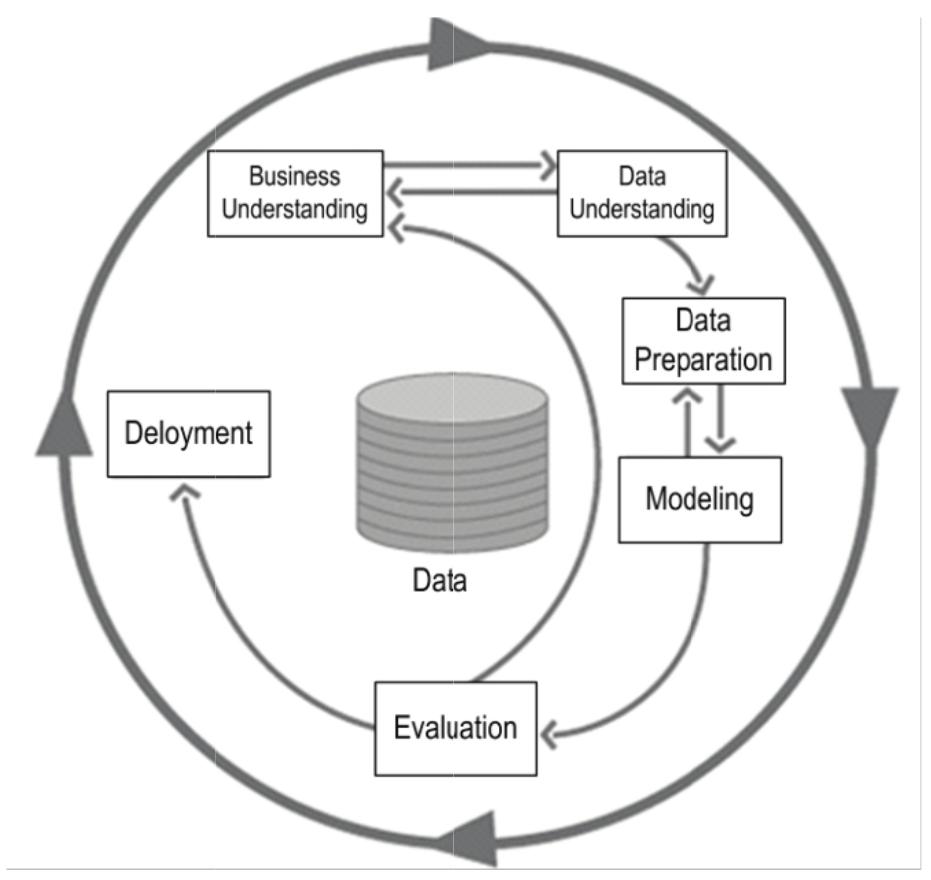Phases of the crisp-dm reference process model (chapman