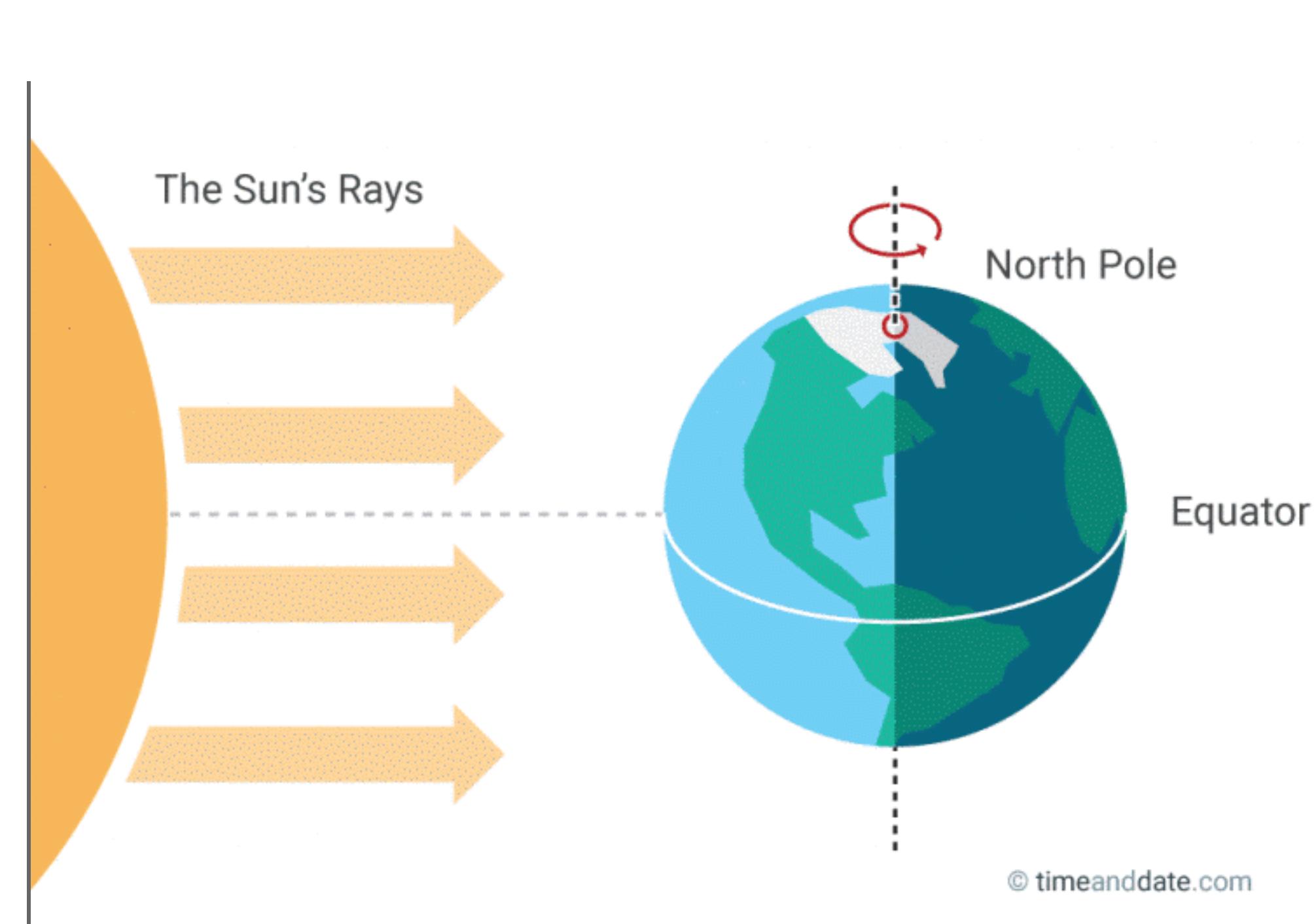On the equinox the earth's axis is perpendicular to the