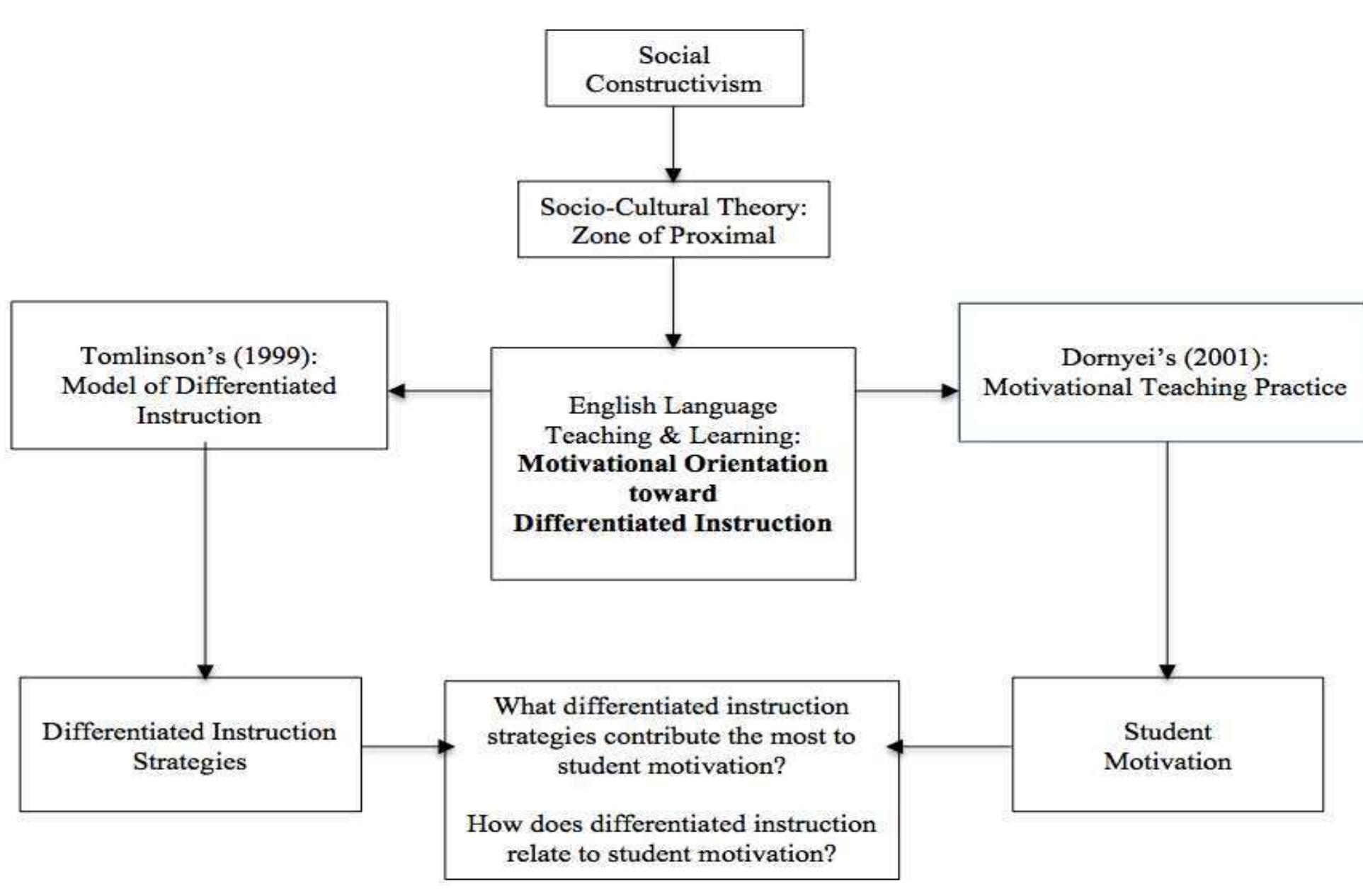 L: conceptual framework exploring differentiated instruction