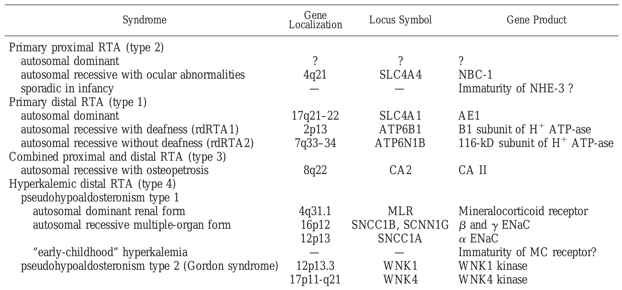 Genetics of primary renal tubular acidosis (rta)* *nbc-1,